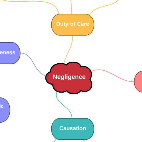 Tort Law: Negligence Mind Map – IPSA LOQUITUR