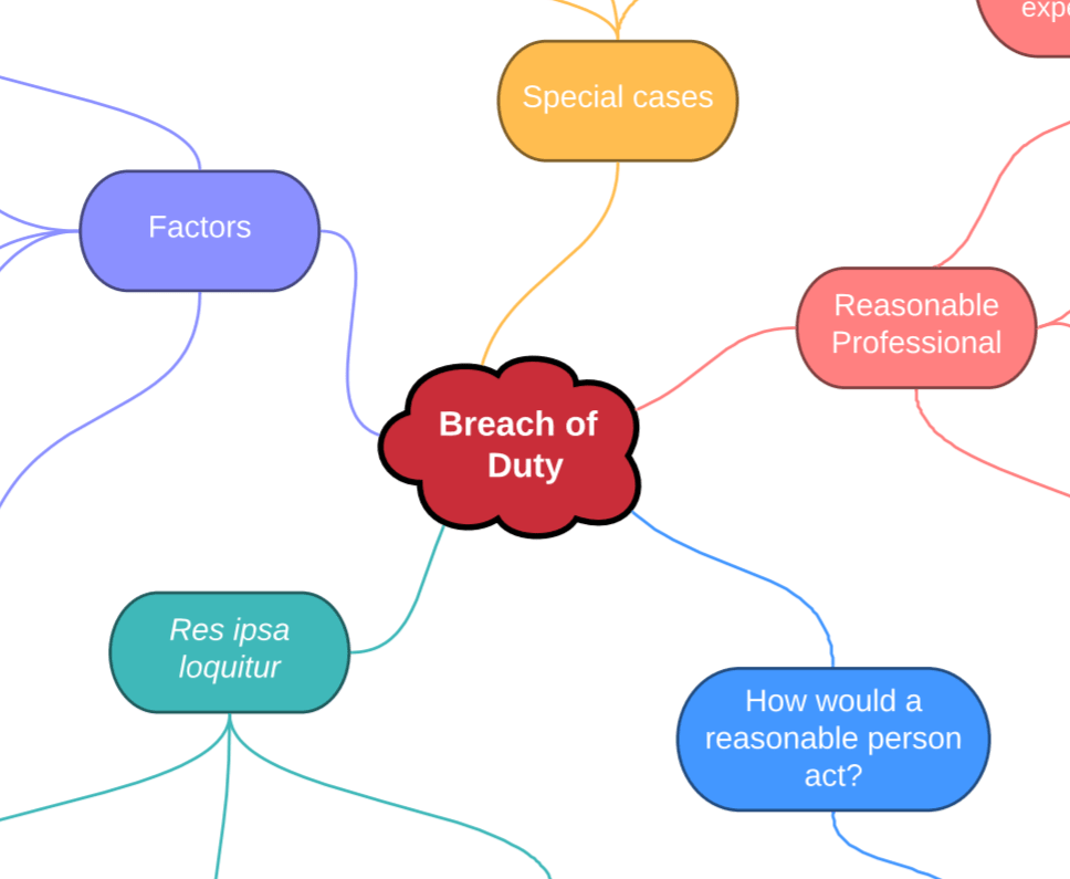 Tort Law: Breach of Duty in Negligence Mind Map – IPSA LOQUITUR