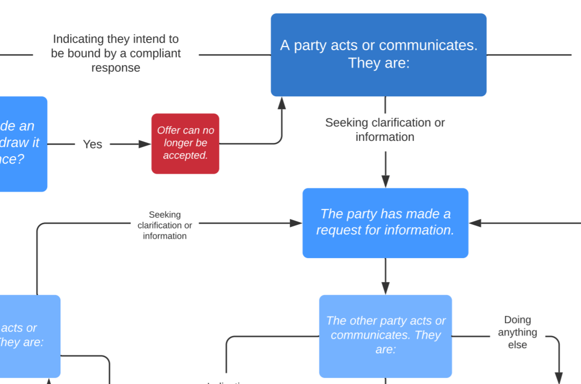 Contract Law: Formation Mind Map – IPSA LOQUITUR