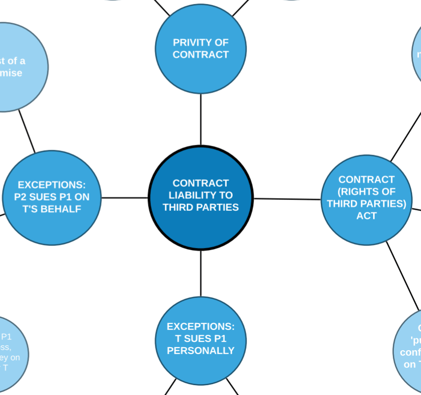 Contract Law: Liability to Third-Parties Mind Map – IPSA LOQUITUR