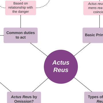 Criminal Law: Actus Reus Mind Map – IPSA LOQUITUR