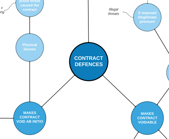 Contract Law: Defences Mind Map – IPSA LOQUITUR