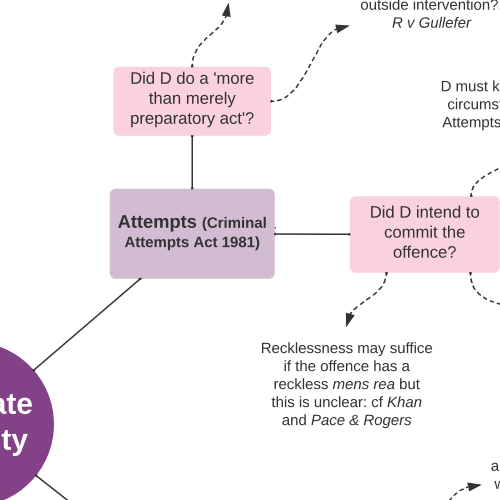 Criminal Law: Inchoate Offences Mind Map – IPSA LOQUITUR