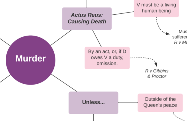 Criminal Law: Murder Mind Map – IPSA LOQUITUR