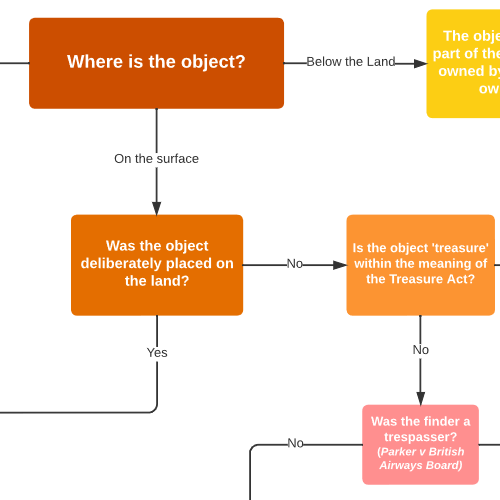 Tort Law: Torts Against Land Mind Map – IPSA LOQUITUR