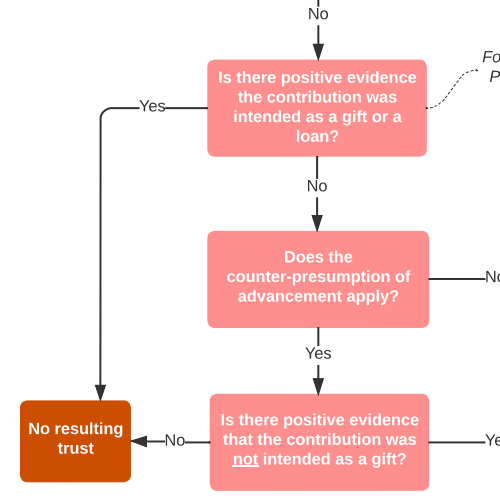 Land Law: Resulting Trust Decision Tree – IPSA LOQUITUR