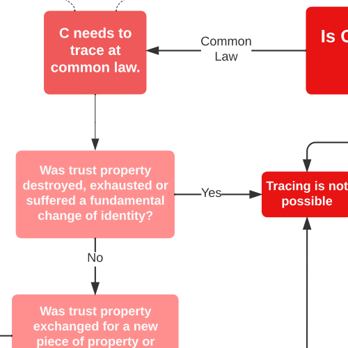 Equity & Trusts: Tracing Decision Tree – IPSA LOQUITUR